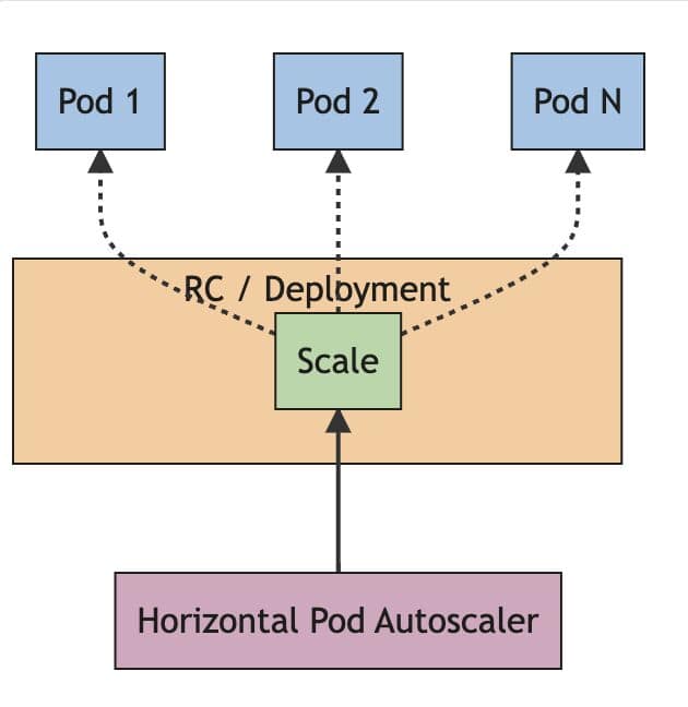 How Does a Horizontal Pod Autoscaler (HPA) works ? - BlueGreenPod
